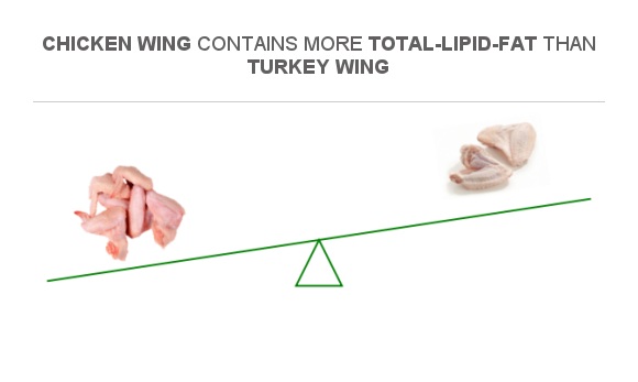 Compare Fats in Chicken wings to Fats in Turkey wing