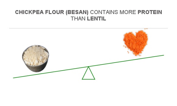 Compare Protein in Chickpea flour (besan) to Protein in Lentil