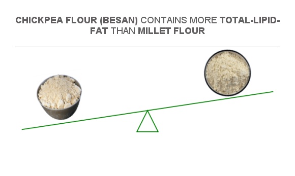 Compare Fats in Chickpea flour (besan) to Fats in Millet flour