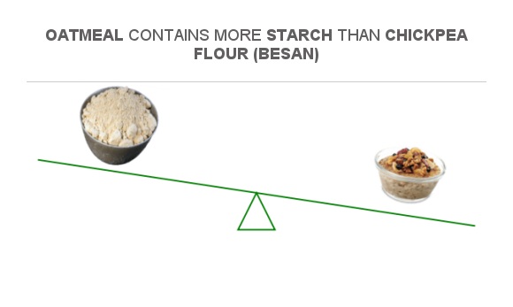 Compare Starch in Chickpea flour (besan) to Starch in Oatmeal
