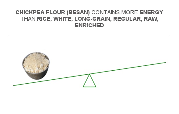 Compare Calories in Chickpea flour (besan) to Calories in Rice, white ... Compare Calories in Chickpea flour (besan) to Calories in Rice, white ...