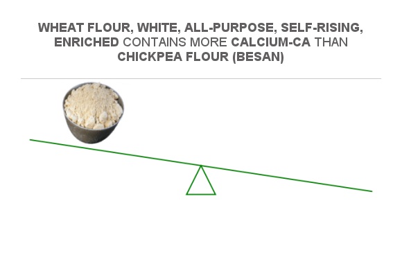Compare Calcium in Chickpea flour (besan) to Calcium in Wheat flour ...