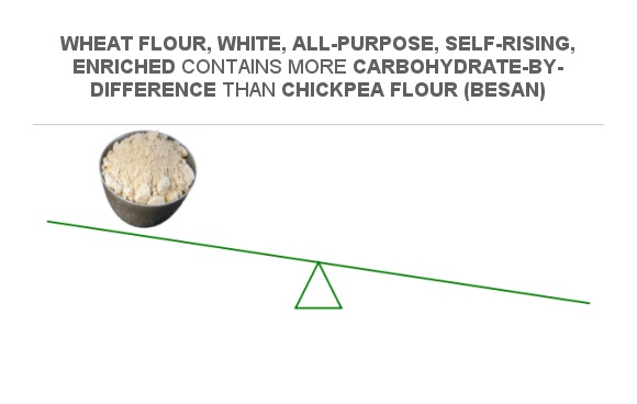 Compare Carbs in Chickpea flour (besan) to Carbs in Wheat flour, white ...