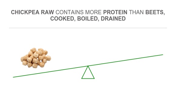Compare Protein in Chickpea raw to Protein in Beets, cooked, boiled ...
