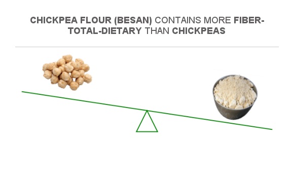 Compare Fiber in Chickpeas to Fiber in Chickpea flour (besan)
