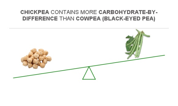 Compare Carbs in Chickpeas to Carbs in Cowpea (Black-eyed pea)