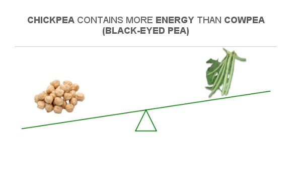 Compare Calories in Chickpeas to Calories in Cowpea (Black-eyed pea)