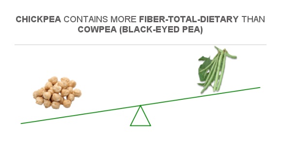 Compare Fiber in Chickpeas to Fiber in Cowpea (Black-eyed pea)