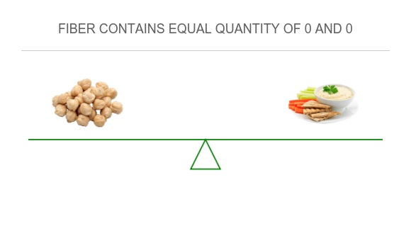 Compare in Chickpeas to in Hummus