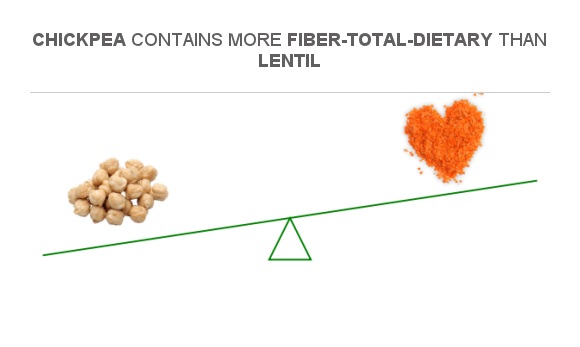 Compare Fiber in Chickpeas to Fiber in Lentil