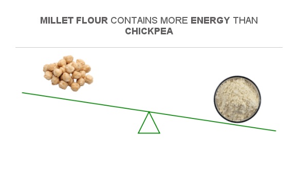 Compare Calories in Chickpeas to Calories in Millet flour Compare Calories in Chickpeas to Calories in Millet flour