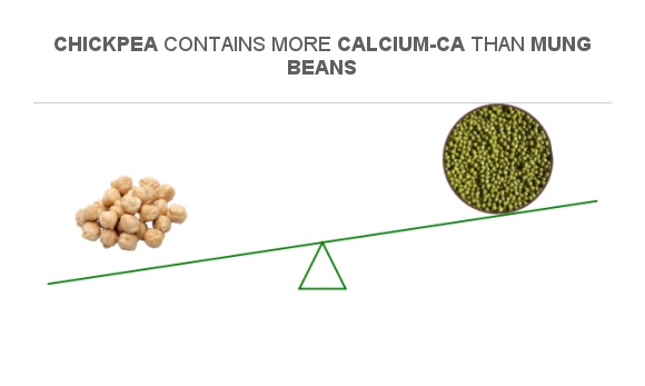 Compare Calcium in Chickpeas to Calcium in Mung beans