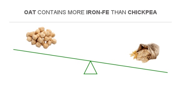 Compare Iron in Chickpeas to Iron in Oats