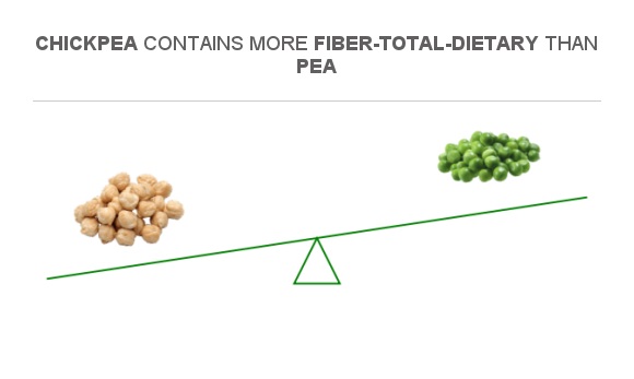 Compare Fiber in Chickpeas to Fiber in Pea