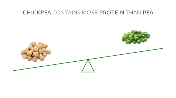Compare Protein in Chickpeas to Protein in Peas