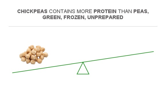 Compare Protein in Chickpeas to Protein in Peas, green, frozen, unprepared