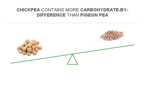 Compare Carbs in Chickpea to Carbs in Pigeon pea