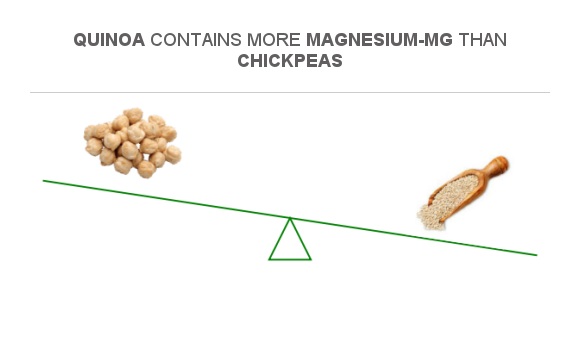 Compare Magnesium in Chickpeas to Magnesium in Quinoa