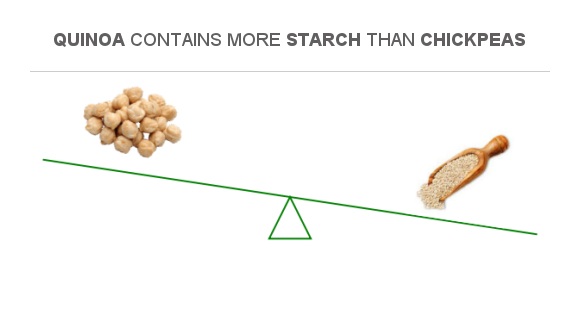 Compare Starch in Chickpeas to Starch in Quinoa