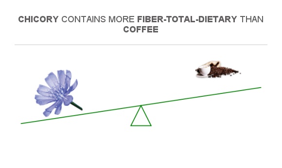 Compare Fiber in Chicory to Fiber in Coffee