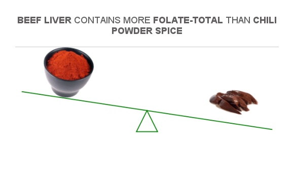 Compare Folate in Chili powder spice to Folate in Beef Liver