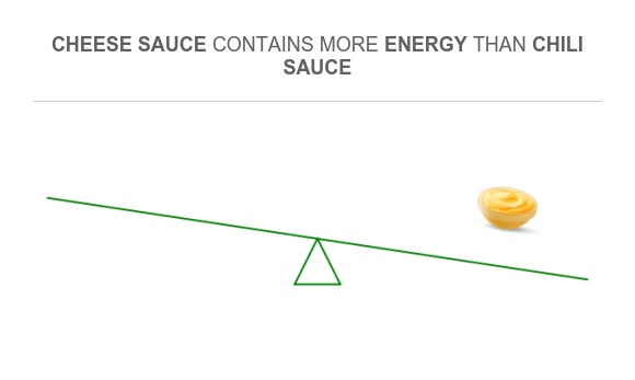 Compare Calories in Chili sauce to Calories in Cheese sauce