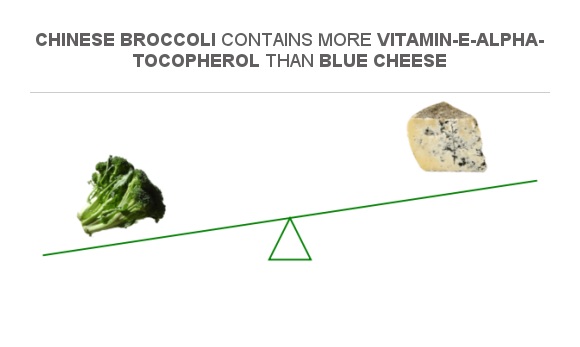 Compare Vitamin E in Chinese broccoli to Vitamin E in Blue cheese