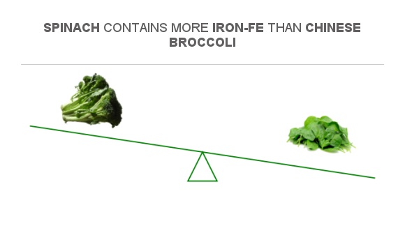 Compare Iron in Chinese broccoli to Iron in Spinach