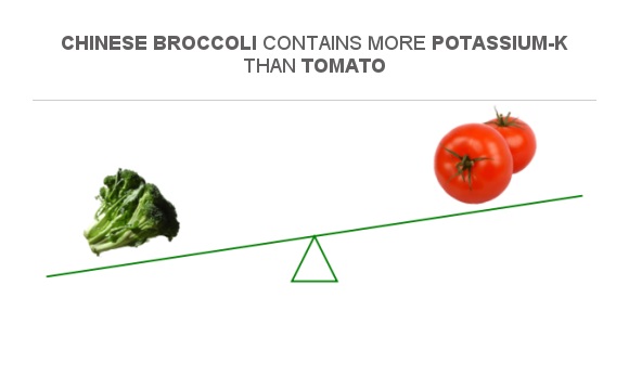 Compare Potassium in Chinese broccoli to Potassium in Tomato