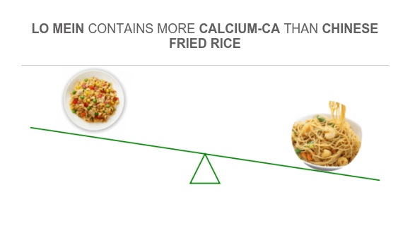 Compare Calcium in Chinese fried rice to Calcium in Lo mein