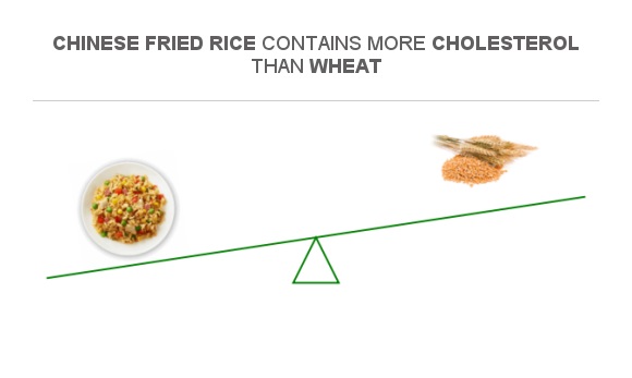 Compare Cholesterol in Chinese fried rice to Cholesterol in Wheat
