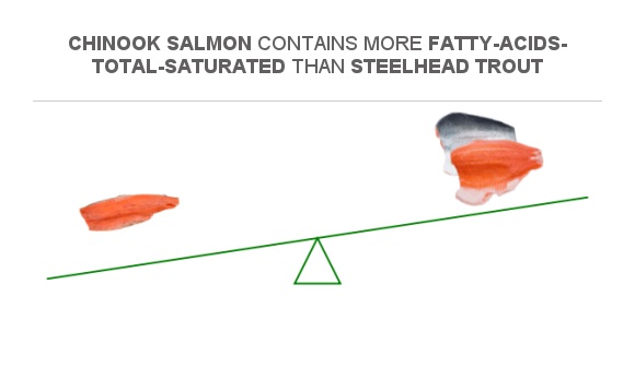 Compare Saturated Fat in Chinook salmon to Saturated Fat in Steelhead trout