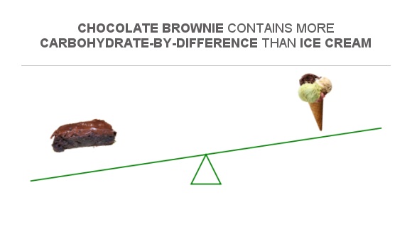 Compare Carbs in Chocolate brownie to Carbs in Ice cream