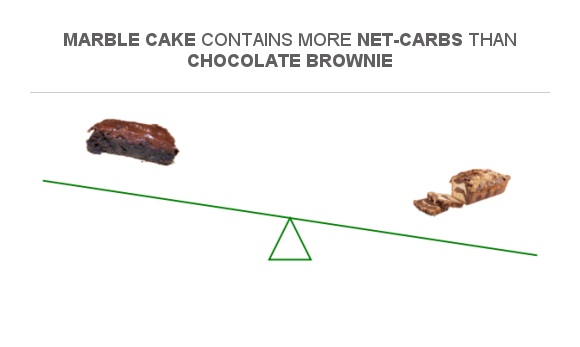 Compare Net carbs in Chocolate brownie to Net carbs in Marble cake Compare Net carbs in Chocolate brownie to Net carbs in Marble cake