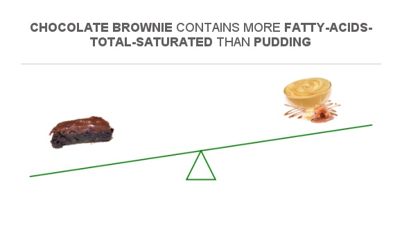 Compare Saturated fat in Chocolate brownie to Saturated fat in Pudding