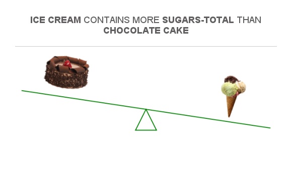Compare Sugar in Chocolate cake to Sugar in Ice cream