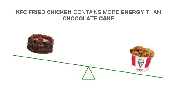 Compare Calories in Chocolate cake to Calories in KFC Fried Chicken