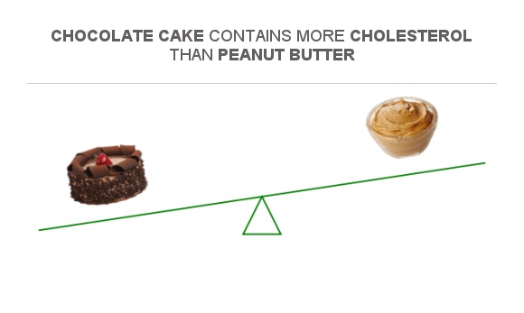 Compare Cholesterol in Chocolate cake to Cholesterol in Peanut butter
