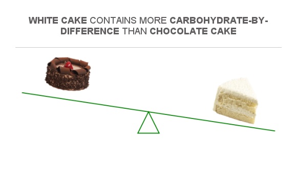 Compare Carbs in Chocolate cake to Carbs in White cake