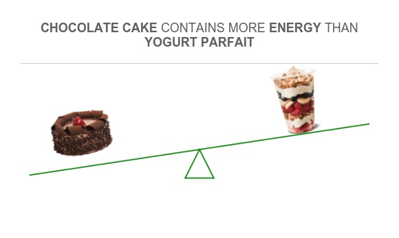 Compare Calories in Chocolate cake to Calories in Yogurt parfait