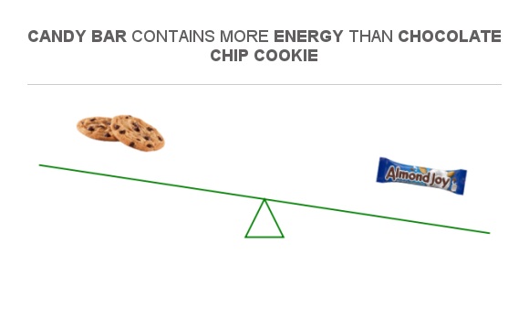Compare Calories in Chocolate chip cookie to Calories in Candy bar