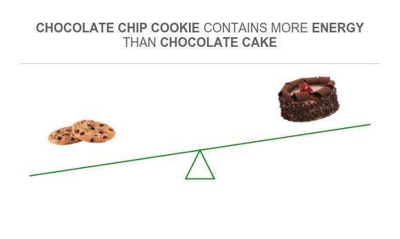 Compare Calories in Chocolate chip cookie to Calories in Chocolate cake