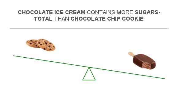 Compare Sugar in Chocolate chip cookie to Sugar in Chocolate ice cream