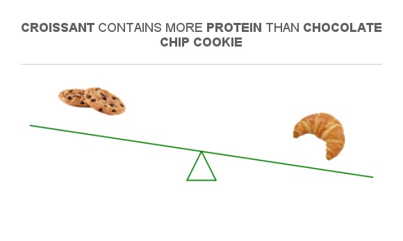 Compare Protein in Chocolate chip cookie to Protein in Croissant