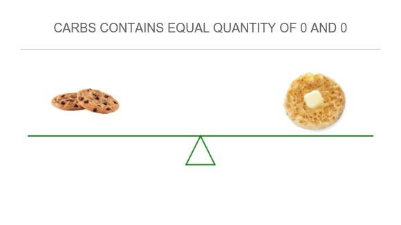 Compare in Chocolate chip cookie to in English muffin