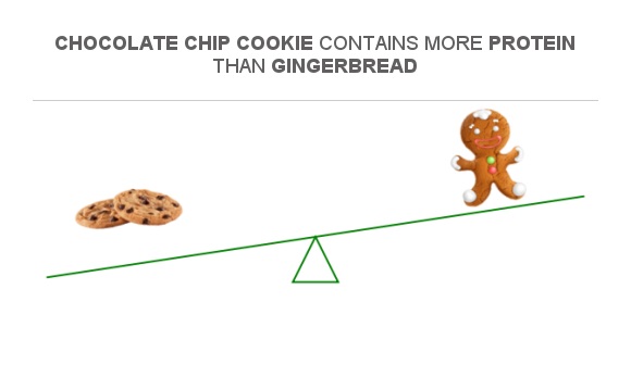 Compare Protein in Chocolate chip cookie to Protein in Gingerbread