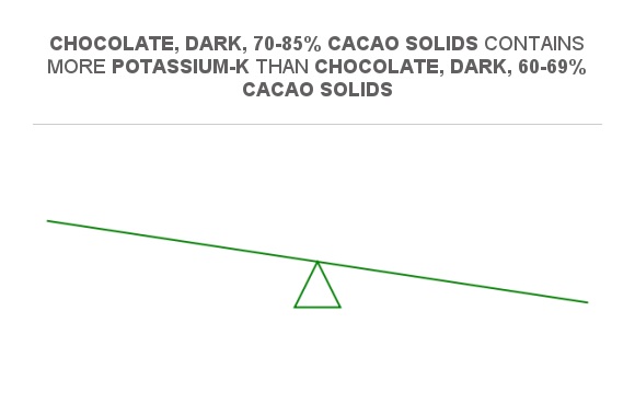 Compare Potassium in Chocolate, dark, 60-69% cacao solids to Potassium ...