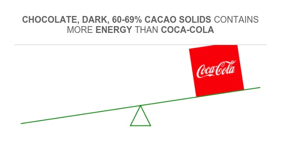 Compare Calories in Chocolate, dark, 60-69% cacao solids to Calories in ...