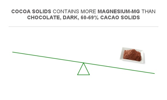 Compare Magnesium in Chocolate, dark, 60-69% cacao solids to Magnesium ...