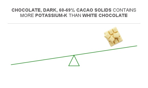 Compare Potassium in Chocolate, dark, 60-69% cacao solids to Potassium ...